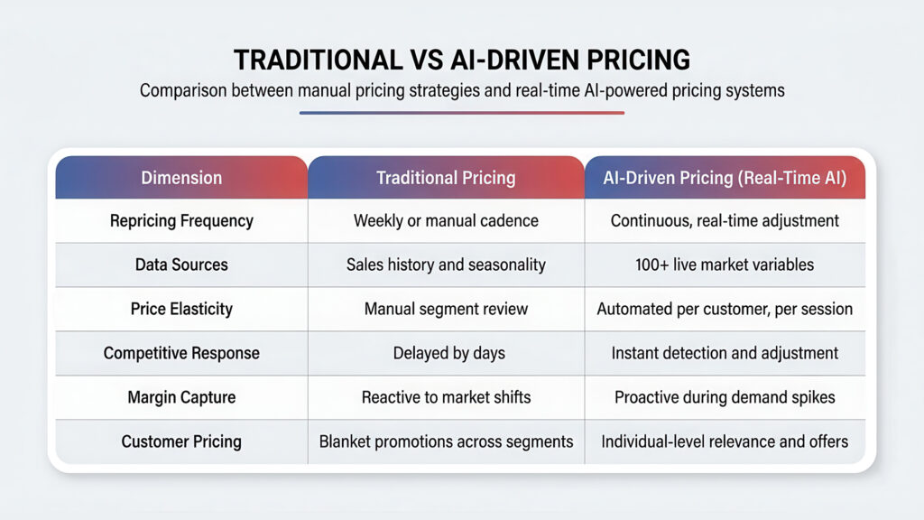 AI In Retail 2026: Forecasting, Pricing & Personalisation